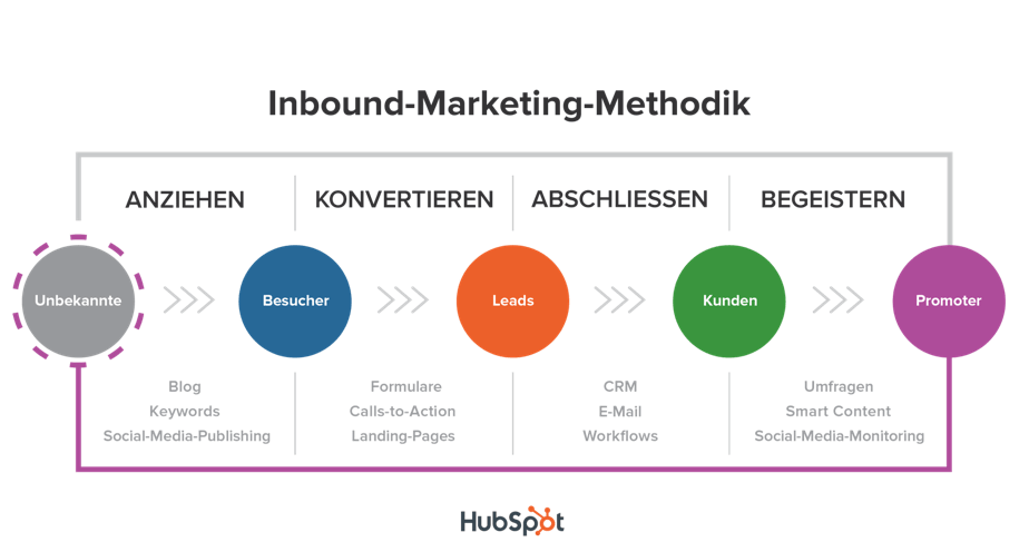 HubSpot Growth Stack - Teil I